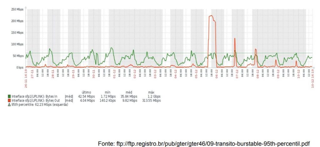 Explicando o método 95 percentil - Telic