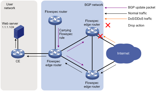 Flowspec para mitigação de ataques DDos - Telic